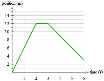 Position Vs Time Graph Worked Examples For High Babes