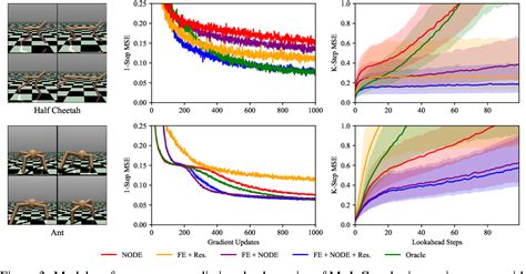 Figure 3 From Zero Shot Transfer Of Neural Odes Semantic Scholar