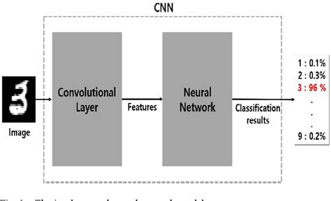 Figure 1 From A Design Of Lightweight Convolutional Neural Network Accelerator For Iot Devices