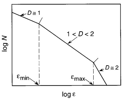 Ideal plot of log N versus log ε for a fractal channel network using Download Scientific