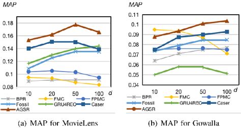 Figure 1 From Annular Graph Attention Model For Personalized Sequential Recommendation