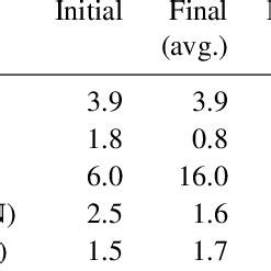 Optimized Model Parameters Download Table
