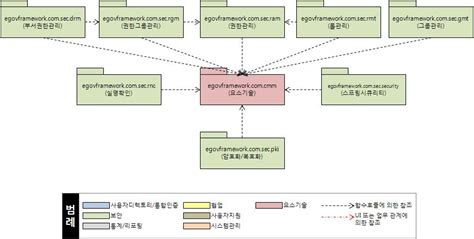 Egovframeworkcomv2initpkgdependency Egovframe