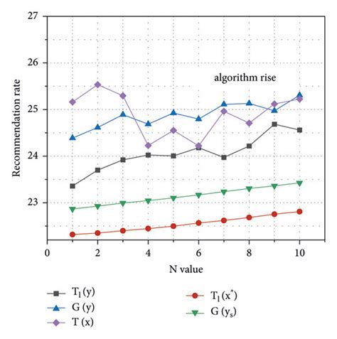 The Influence Of Different N On The Recommendation Effect Of The