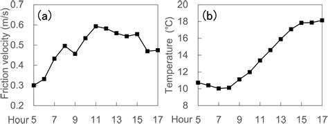 Acp Modeling Of Street Scale Pollutant Dispersion By Coupled