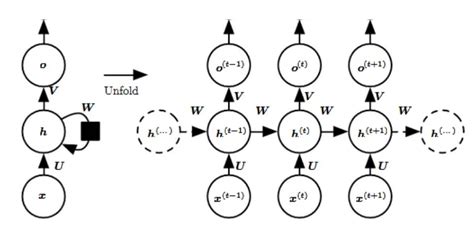 Working Of Recurrent Neural Networks By Shivakumar Ranade Medium