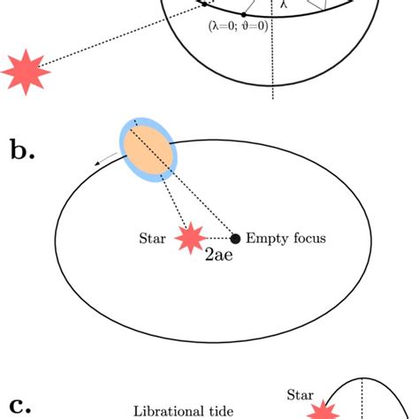 schematics of atmospheric tides a planetary and tidal coordinates