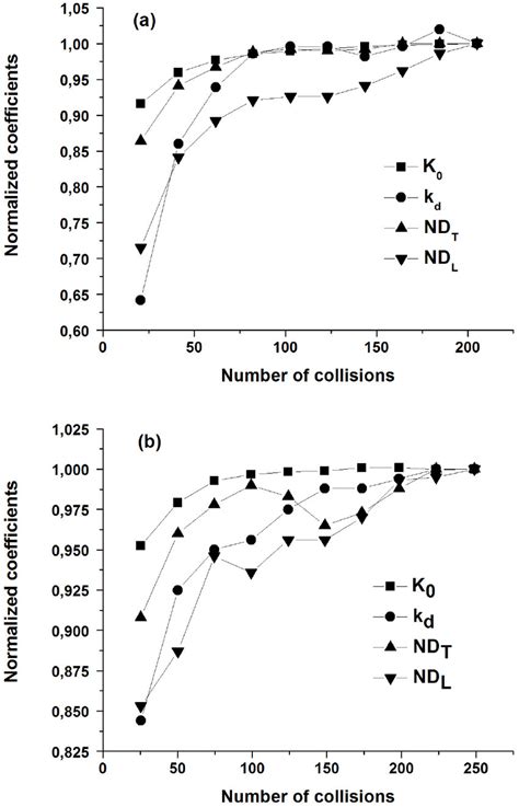 The Calculated Ion Mobility Diffusion Coefficients And Detachment Rate Download Scientific