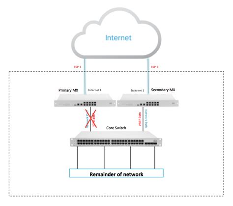 Solved Nat Mode Warm Spare Nat Ha Meraki Mx Cant Switch Master Role When It D The