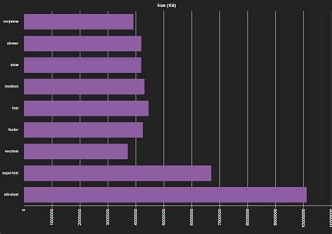 Ffmpeg Preset Comparison X264 2019 Encode Speed And File Size