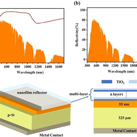 A The Spectral Absorption Of Crystalline Silicon Photovoltaic Cells