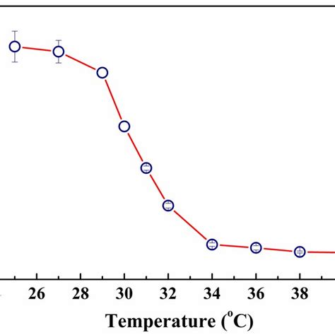 Temperature Dependence Of Hydrodynamic Diameter Dh Of Download
