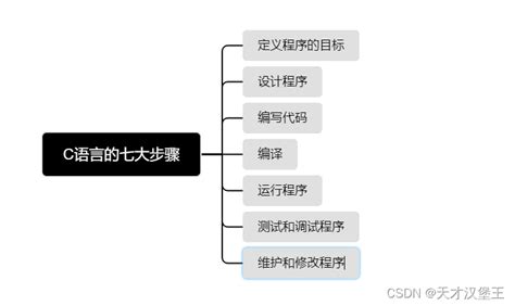 编写一个c语言代码 c语言模拟程序创建代码 csdn博客