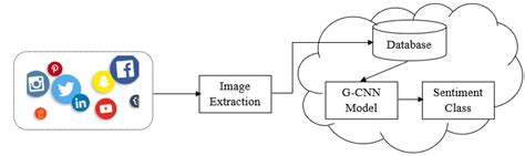 Gabor Cnn G Cnn For Image Sentiment Classification On The Cloud