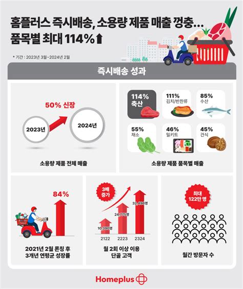 홈플러스 즉시배송 소용량 제품 매출 껑충…품목별 최대 114 ↑