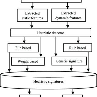 A Flow Chart Of Malware Detection Approaches And Features Download Scientific Diagram