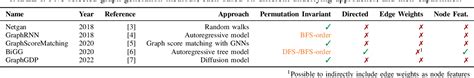 Table Iii From Synthesizing And Scaling Wan Topologies Using Permutation Invariant Graph