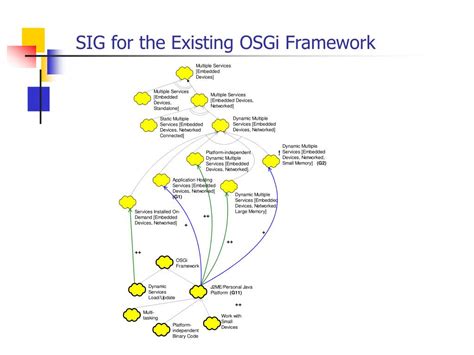 Ppt Virtual Osgi Framework And Telecommunications Powerpoint Presentation Id4804909 Ppt Virtual Osgi Framework And Telecommunications Powerpoint Presentation Id4804909