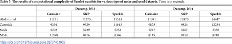 Table 5 From Comparative Analysis Of Wavelet Transform Filtering Systems For Noise Reduction In