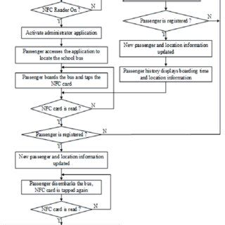 PDF Design And Implementation Of Babe Bus Information And Tracking System Application