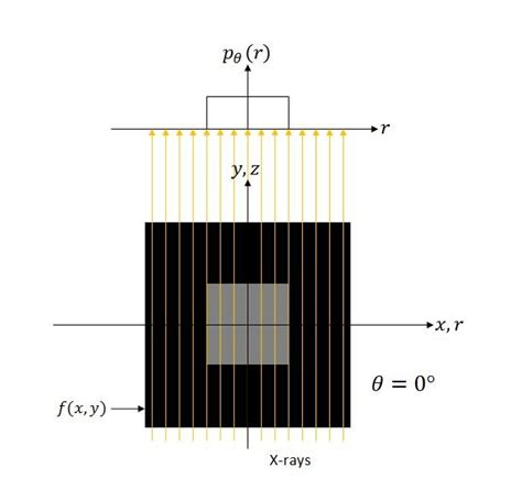 Ece637 Tomographic Reconstruction Fourier Slice Theorem S13 Mhossain Rhea