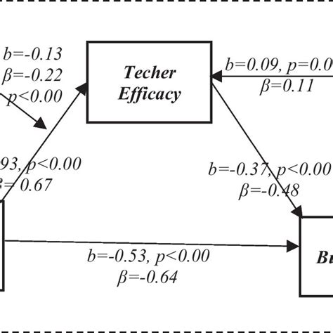 Results Of Moderated Mediation Analysis Coefficient B Download