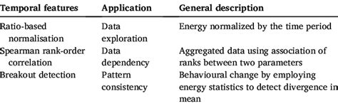 Overview Of Temporal Features For Exploratory Data Analysis Download