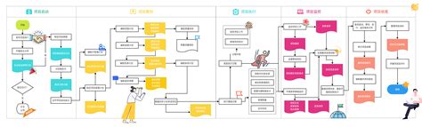 5种常用流程图类型及应用，看这一篇就够了