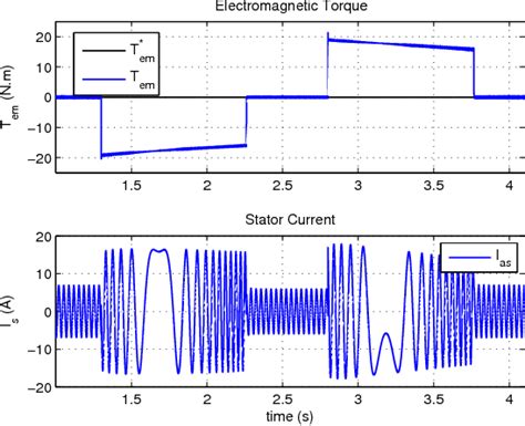 Figure 10 From The Dtc Svm Scheme With Takagi Sugeno Fuzzy Controller
