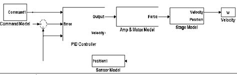 Figure 1 From Input Shaping Algorithm Using The S Curve Velocity