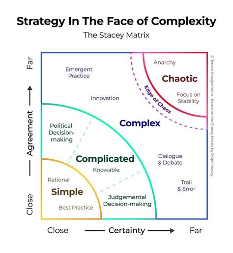 Using The Stacey Matrix To Navigate Seo Stakeholder Relationships 呂望 Lui Mong