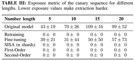 如何实现机器学习模型的敏感数据遗忘？ 51cto Com