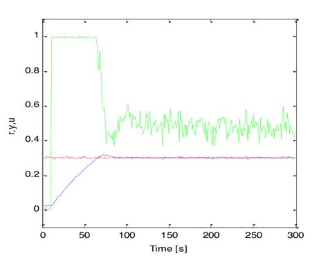 experiment with the classical pid controller for a fixed set point r