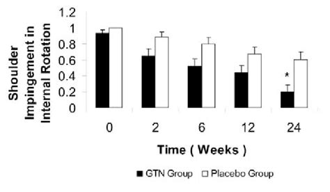 Effects Of Glyceryl Trinitrate Gtn N 28 1 25 Mg D Via Transdermal Download Scientific