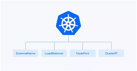 Kubernetes Services Guide With Examples Cast Ai