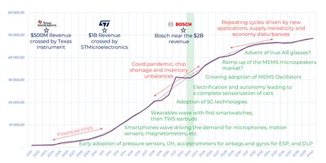 Yole的mems产业分析探讨