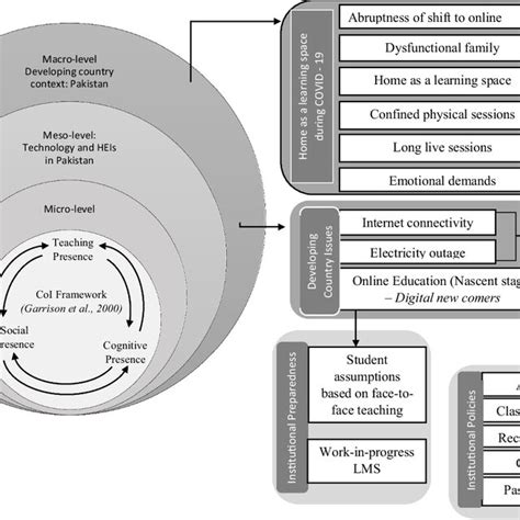 the influence of macro and meso levels on the coi framework download