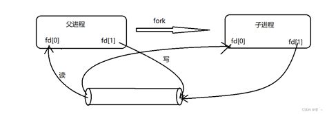 Linux学习进程间通信的方式匿名管道命名管道共享内存 阿里云开发者社区