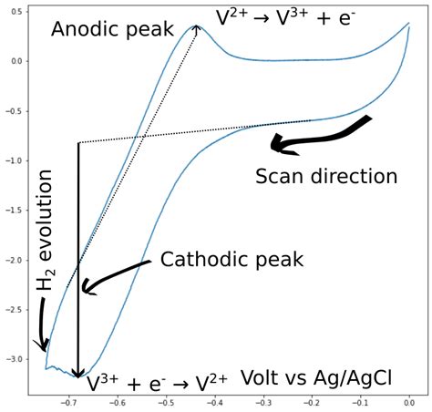 How To Measure Peak Current Ipa In Cyclic Voltammogram With Obscure Baseline Researchgate