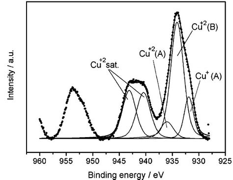 Representative Fitting Of A Cu 2p Xps Spectrum Of A Ti