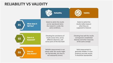 Reliability Vs Validity PowerPoint And Google Slides Template PPT Slides