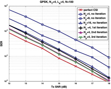 Ser Performance Comparison Of Df Af And Hybrid User Cooperation