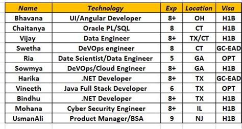 Hotlist C2c Consultants Oracledba Plsqldeveloper Uideveloper