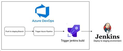 yusuf adiputera on linkedin jenkins azure azuredevops devops cicd deployment