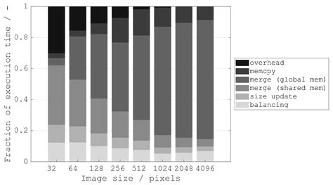 Parallel Algorithm For Connected Component Analysis Using Cuda