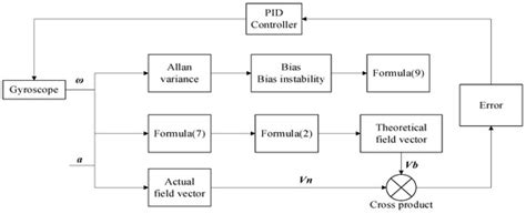Sensors Free Full Text Attitude Solving Algorithm And Fpga
