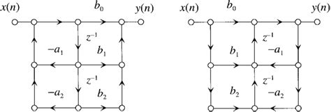 Flow Graph Presentations Of Direct Form Delay Structures A Dfi B Download Scientific Flow Graph Presentations Of Direct Form Delay Structures A Dfi B Download Scientific