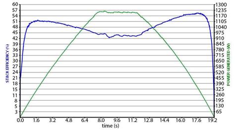 stack efficiency and power generated by the fuel cell download