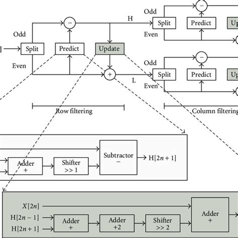 implementation of the lifting based 5 3 dwt filter prediction