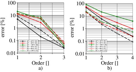 Level Of Approaches For Density Calculation A Air Fluid B Water Fluid Download Scientific